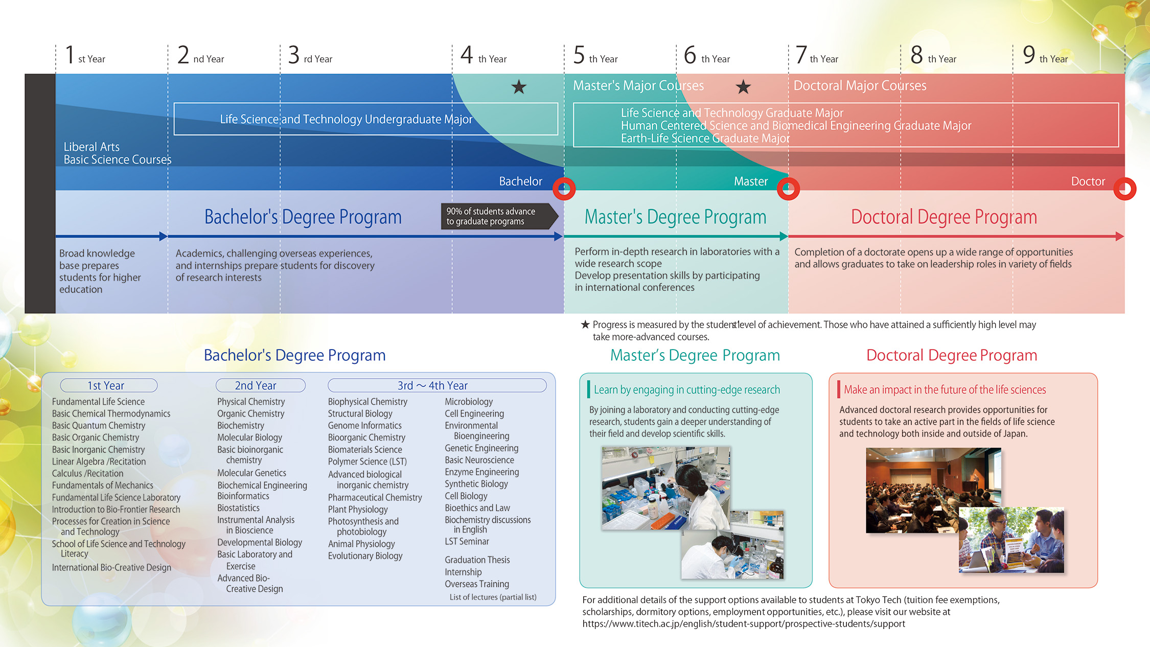 Curriculum | More Information on School of Life Science and Technology ...